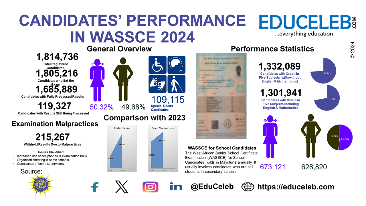 2024 WASSCE results show decline in student performance | EduCeleb